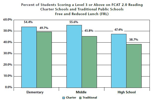 Report: Florida charter school students outperforming district school ...