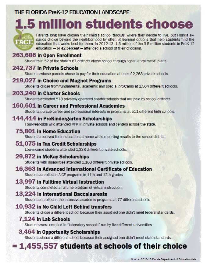 1.5 million Florida students use school choice