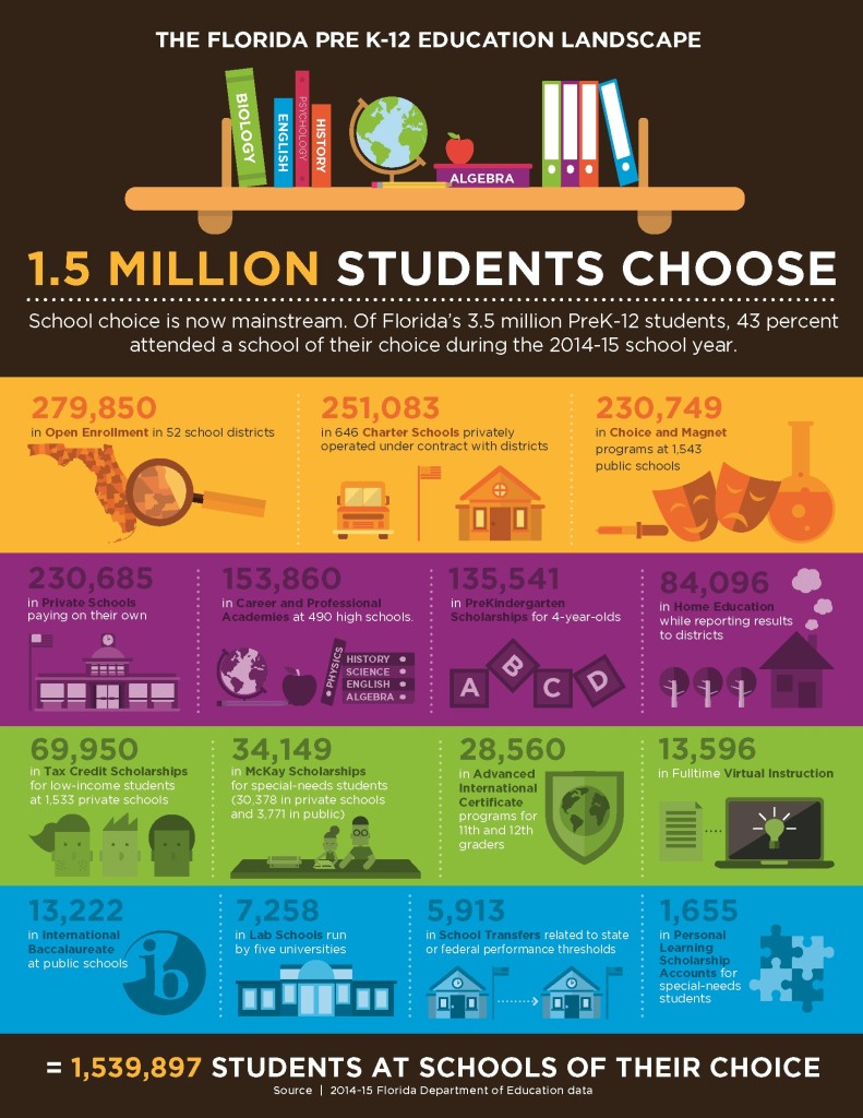 School choice still rising in Florida: 1.5 million students choose ...